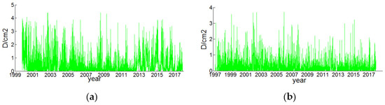 Sensors | Free Full-Text | A Height Nonlinear Velocity Field Algorithm for CORS Station Based on ...