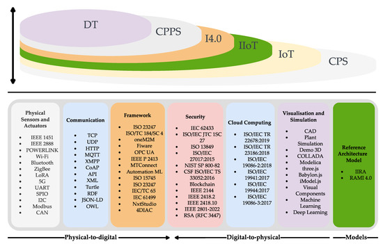 Sensors | Free Full-Text | An Interoperable Digital Twin with the IEEE 1451 Standards