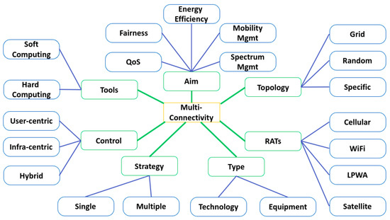 Multi-Connectivity for 5G Networks and Beyond: A Survey