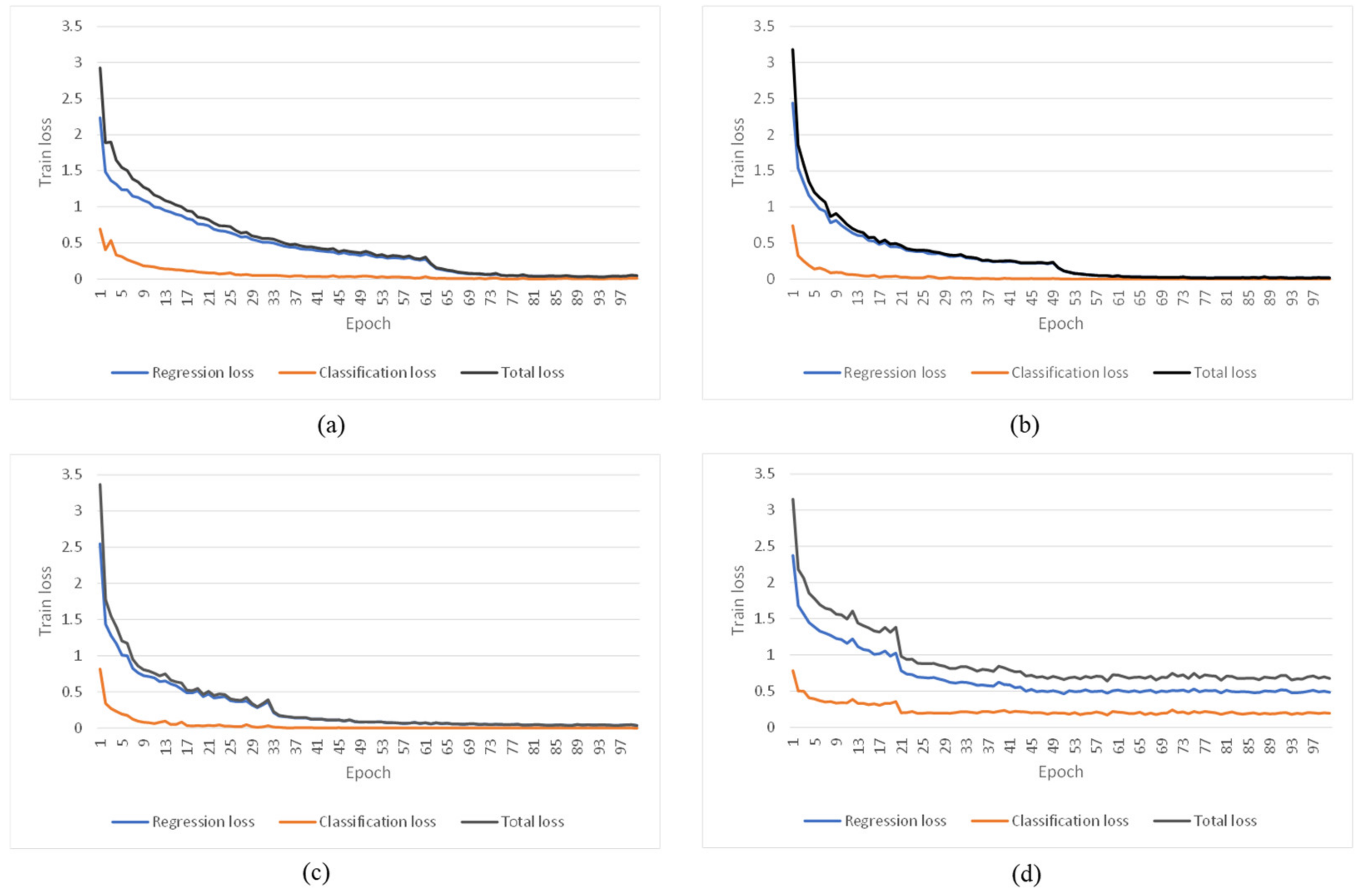 Sensors | Free Full-Text | Comparison of RetinaNet-Based Single-Target Cascading and Multi ...