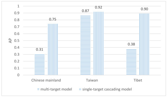 Sensors | Free Full-Text | Comparison of RetinaNet-Based Single-Target Cascading and Multi ...