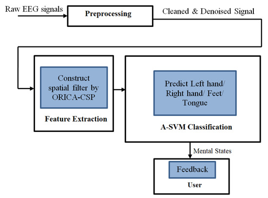 Classification of EEG Using Adaptive SVM Classifier with CSP and Online Recursive Independent ...