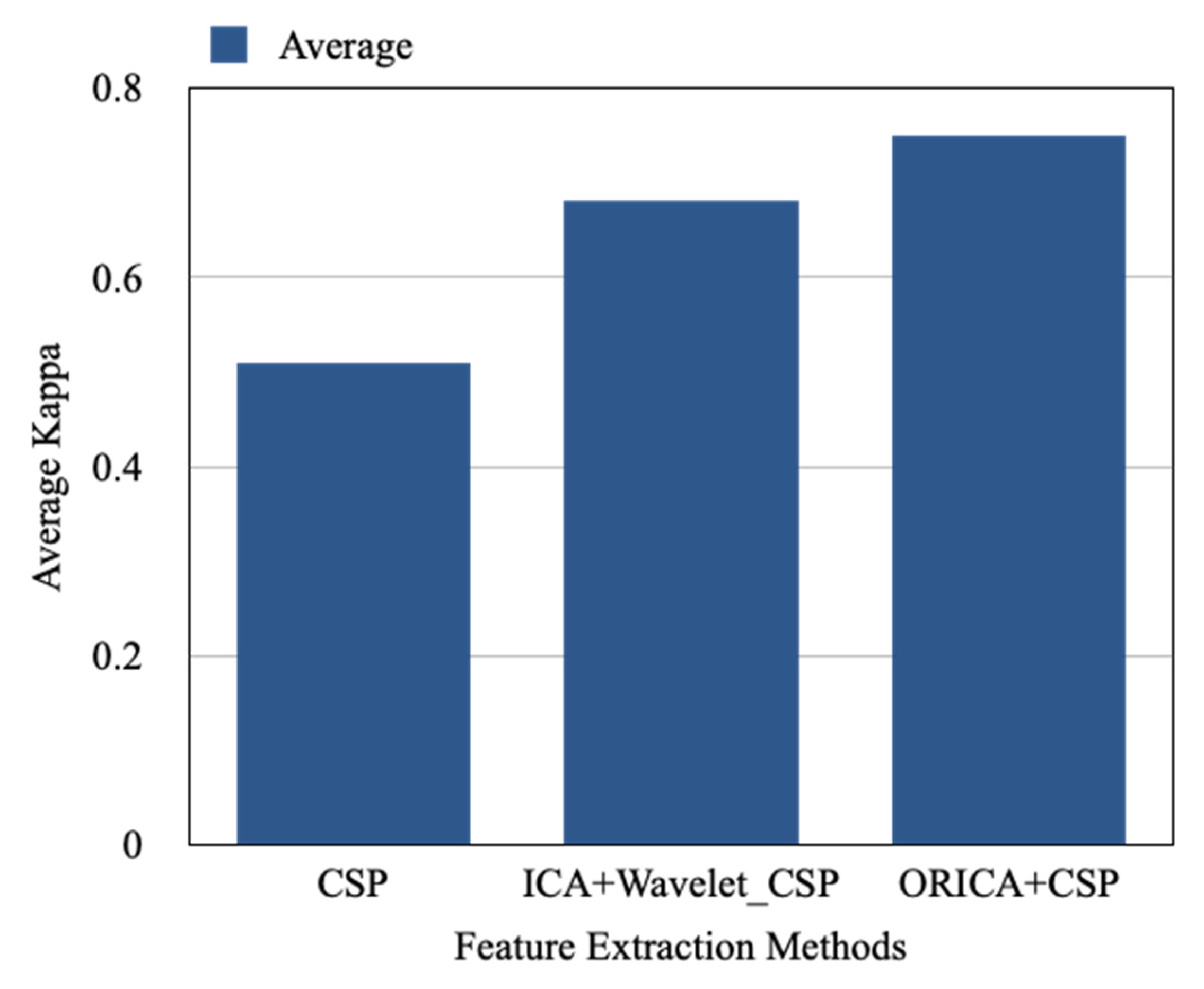 Classification of EEG Using Adaptive SVM Classifier with CSP and Online Recursive Independent ...