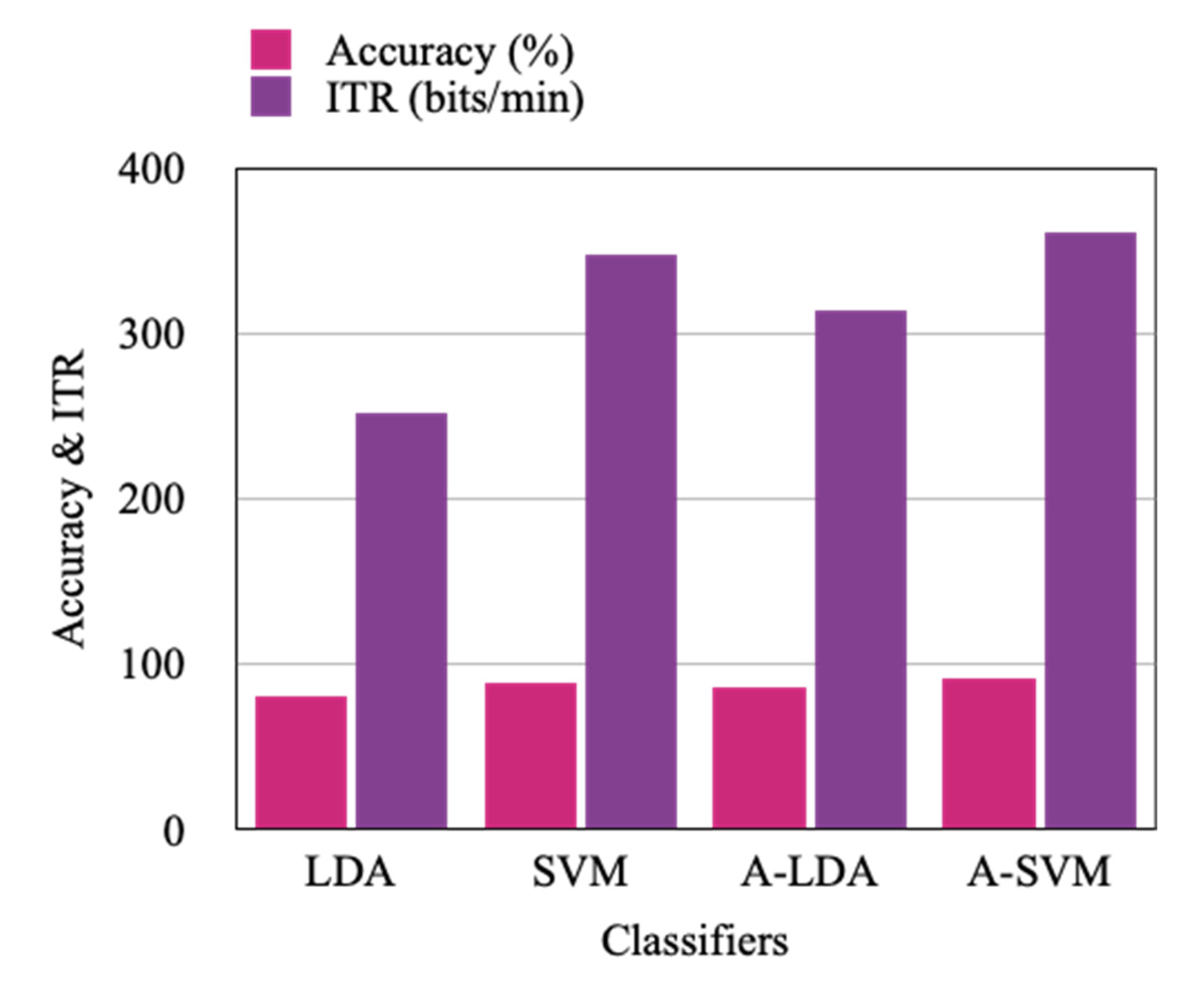 Classification of EEG Using Adaptive SVM Classifier with CSP and Online Recursive Independent ...