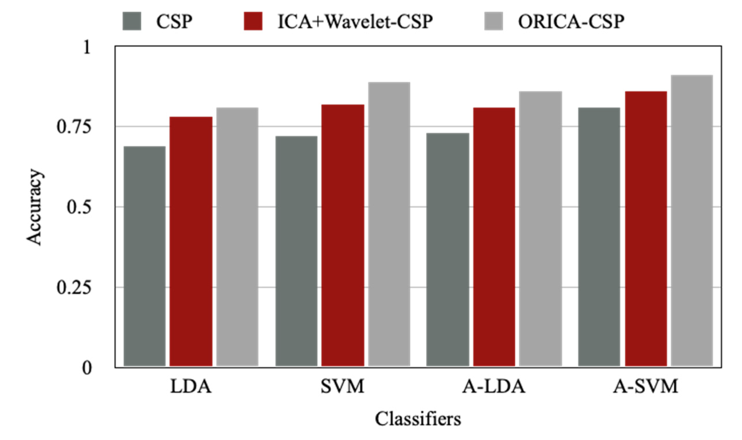 Classification of EEG Using Adaptive SVM Classifier with CSP and Online Recursive Independent ...