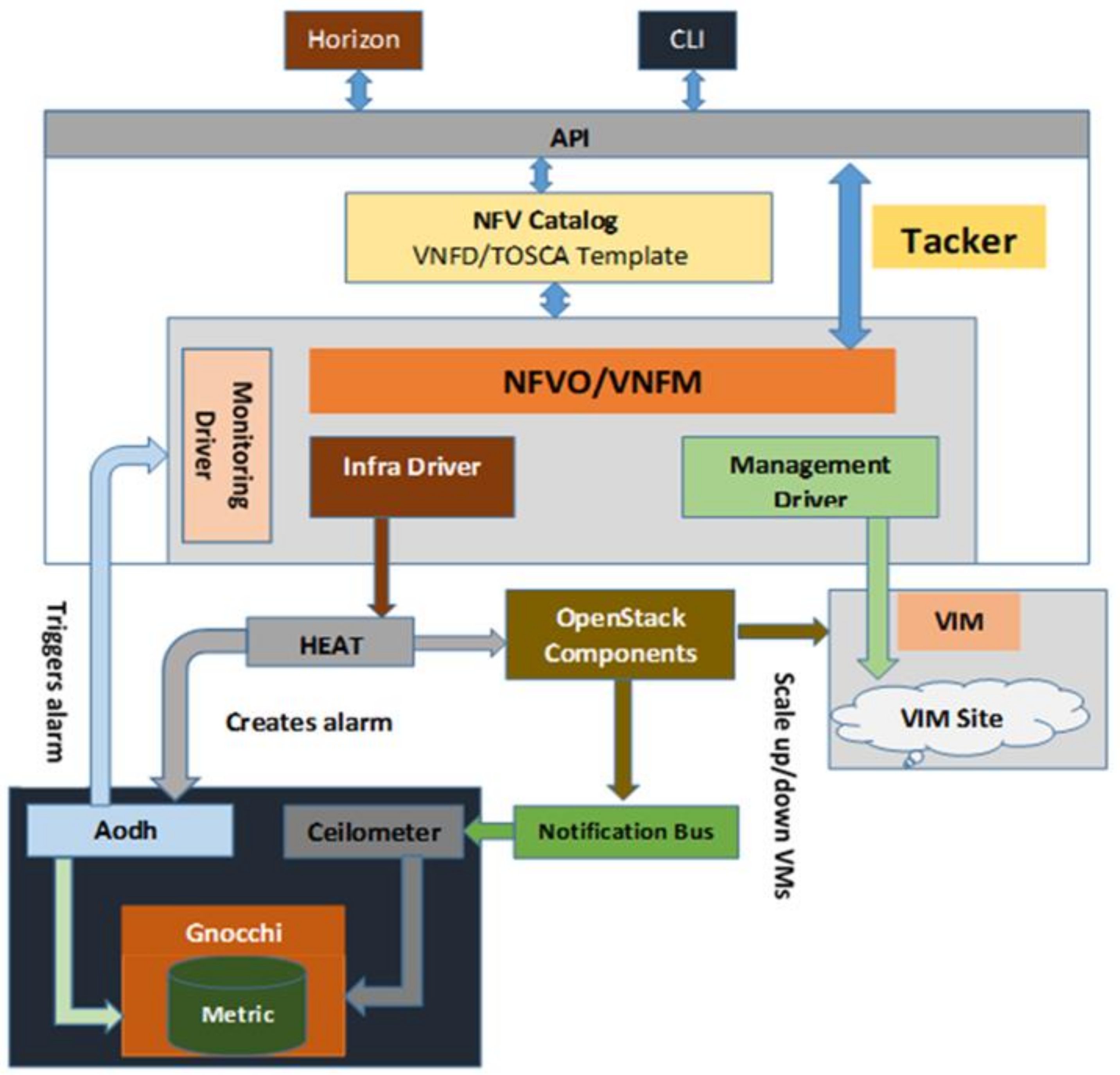 Framework for Efficient Auto-Scaling of Virtual Network Functions in a Cloud Environment