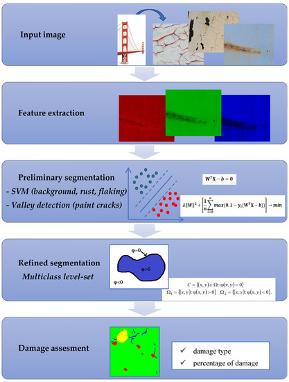 Multiclass Level-Set Segmentation of Rust and Coating Damages in Images ...