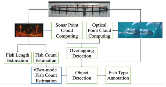 A Two-Mode Underwater Smart Sensor Object for Precision Aquaculture ...