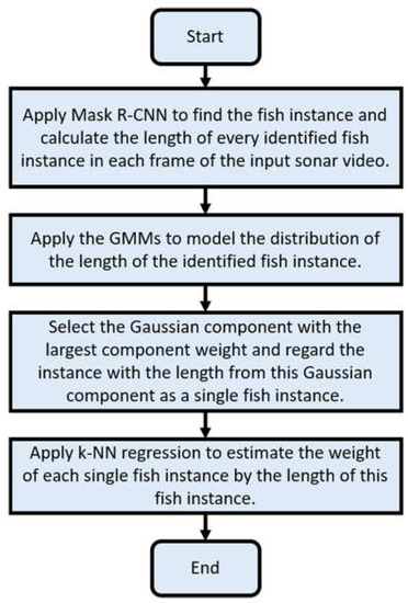 A Two-Mode Underwater Smart Sensor Object for Precision Aquaculture ...