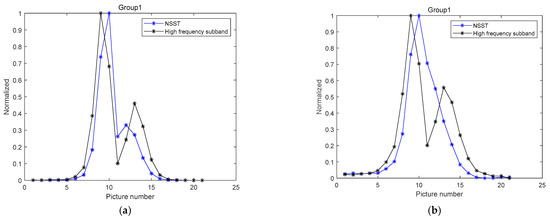 A Method for Medical Microscopic Images’ Sharpness Evaluation Based on NSST and Variance by ...