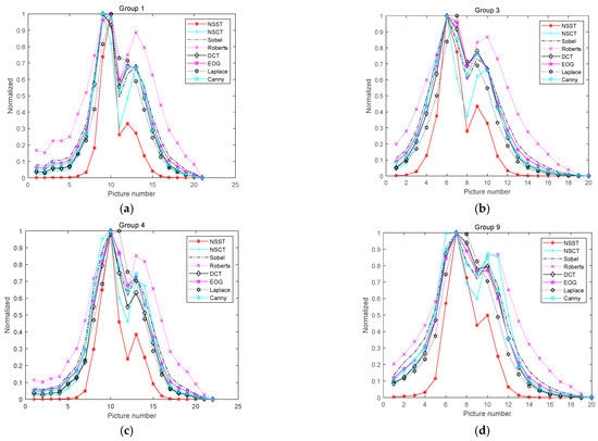 A Method for Medical Microscopic Images’ Sharpness Evaluation Based on NSST and Variance by ...