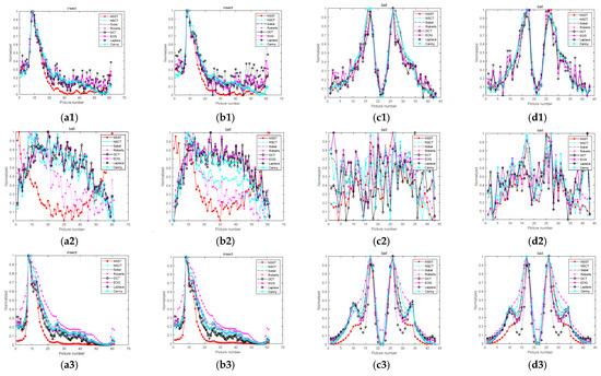 A Method for Medical Microscopic Images’ Sharpness Evaluation Based on NSST and Variance by ...