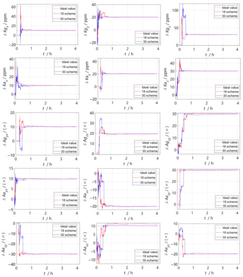 An Improved System-Level Calibration Scheme for Rotational Inertial Navigation Systems
