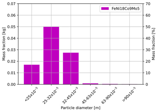 Sensors | Free Full-Text | Dust Particle Counter for Powder Bed Fusion ...