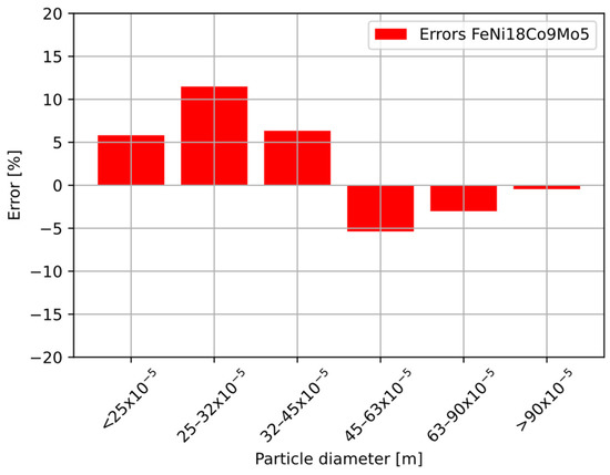 Dust Particle Counter for Powder Bed Fusion Process