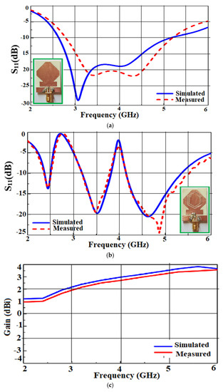 Sensors | Free Full-Text | Flexible Antennas for a Sub-6 GHz 5G Band: A ...