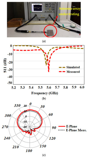 Sensors | Free Full-Text | Flexible Antennas for a Sub-6 GHz 5G Band: A ...