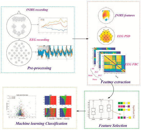 EEG/fNIRS Based Workload Classification Using Functional Brain ...