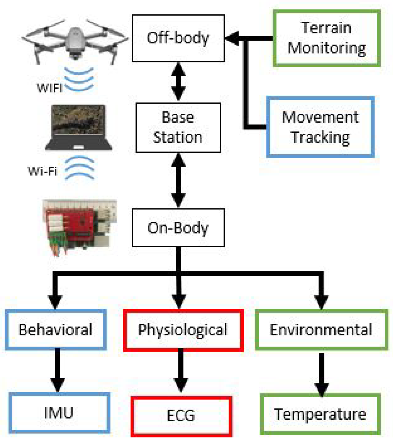 Preliminary Evaluation of a System with On-Body and Aerial Sensors for ...