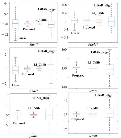 A Spatiotemporal Calibration Algorithm for IMU–LiDAR Navigation System Based on Similarity of ...