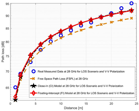 Path Loss Measurements and Model Analysis in an Indoor Corridor ...