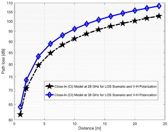 Path Loss Measurements and Model Analysis in an Indoor Corridor ...