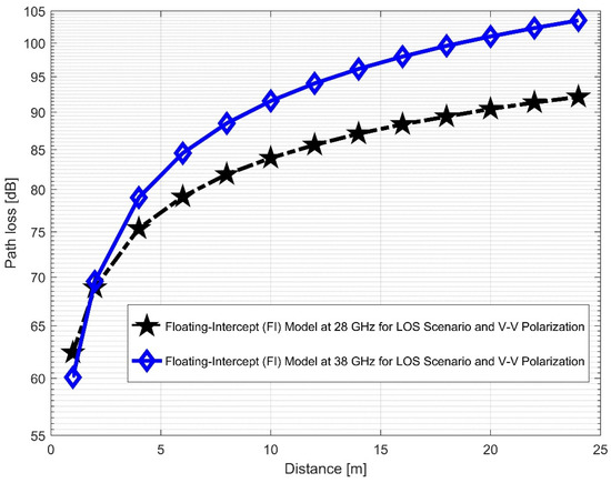 Path Loss Measurements and Model Analysis in an Indoor Corridor ...