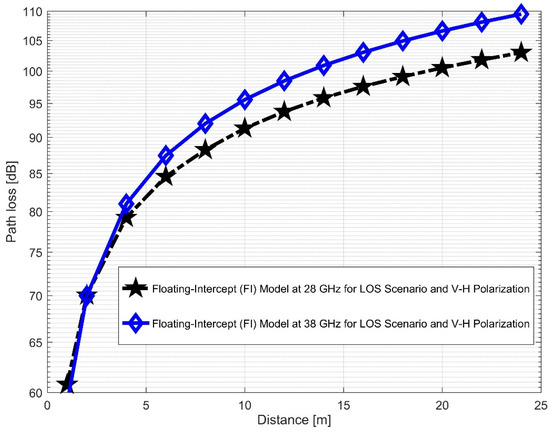 Path Loss Measurements and Model Analysis in an Indoor Corridor ...