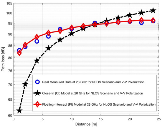 Path Loss Measurements and Model Analysis in an Indoor Corridor ...