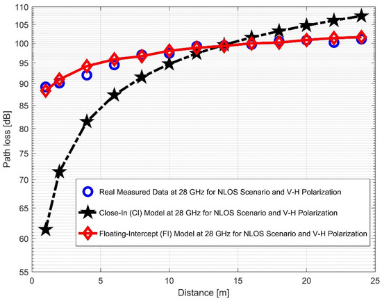 Path Loss Measurements and Model Analysis in an Indoor Corridor ...