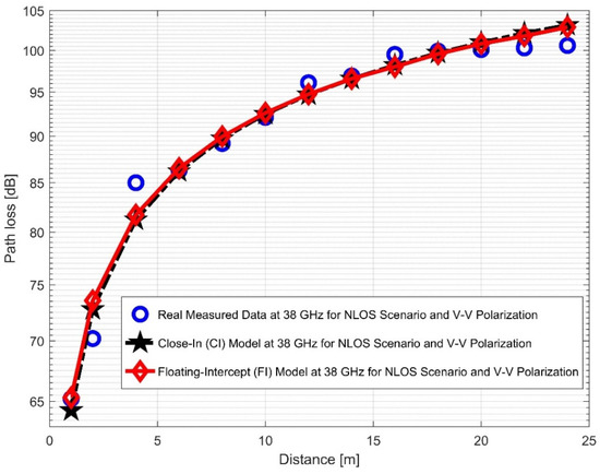 Path Loss Measurements and Model Analysis in an Indoor Corridor Environment at 28 GHz and 38 GHz