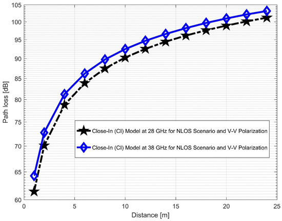 Path Loss Measurements and Model Analysis in an Indoor Corridor ...