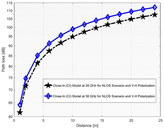 Path Loss Measurements and Model Analysis in an Indoor Corridor ...