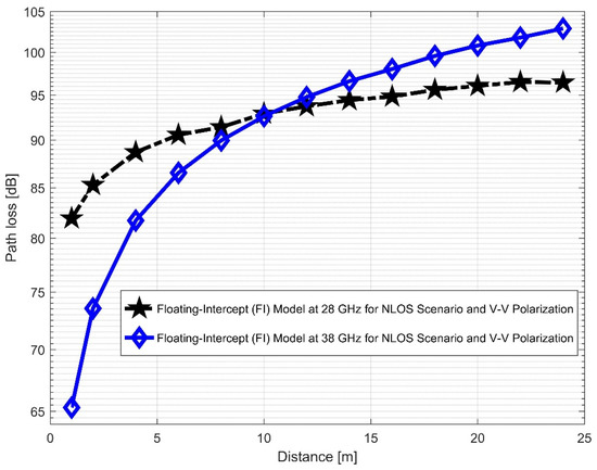 Path Loss Measurements and Model Analysis in an Indoor Corridor ...