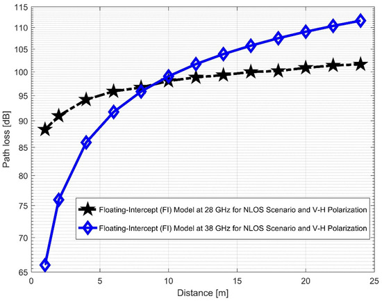 Path Loss Measurements and Model Analysis in an Indoor Corridor ...