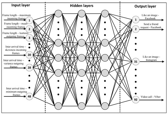 Sensors | Free Full-Text | Deep Learning for Encrypted Traffic Classification and Unknown Data ...