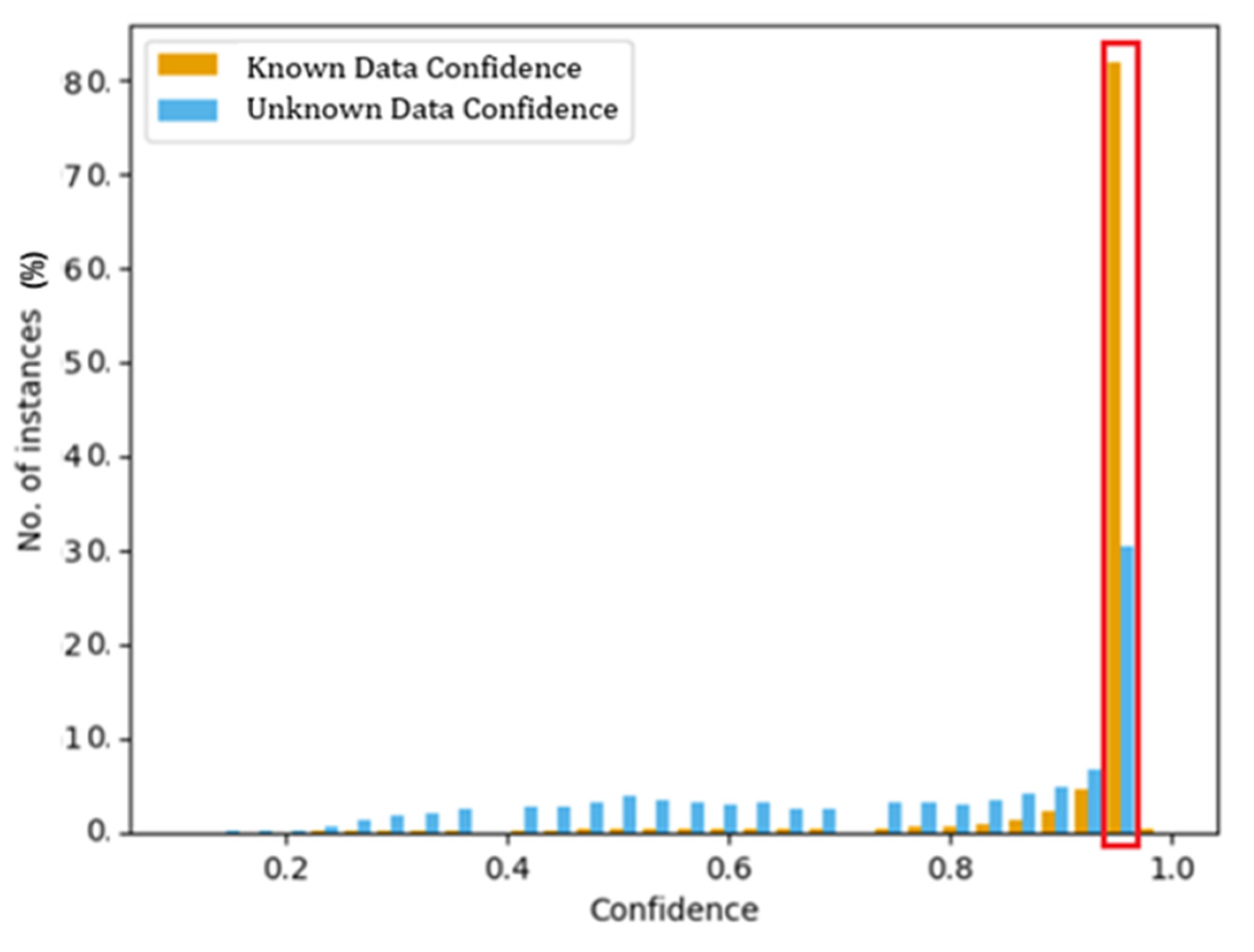 Sensors | Free Full-Text | Deep Learning for Encrypted Traffic Classification and Unknown Data ...