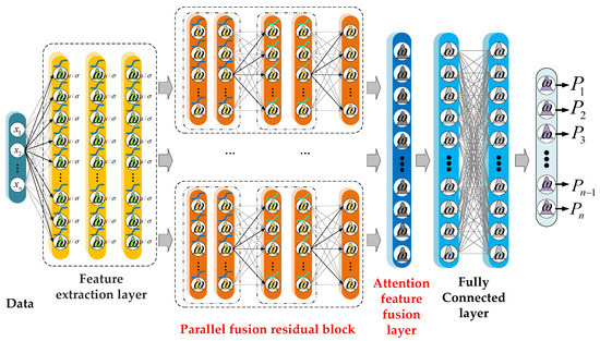 A Probabilistic Bayesian Parallel Deep Learning Framework for Wind Turbine Bearing Fault Diagnosis