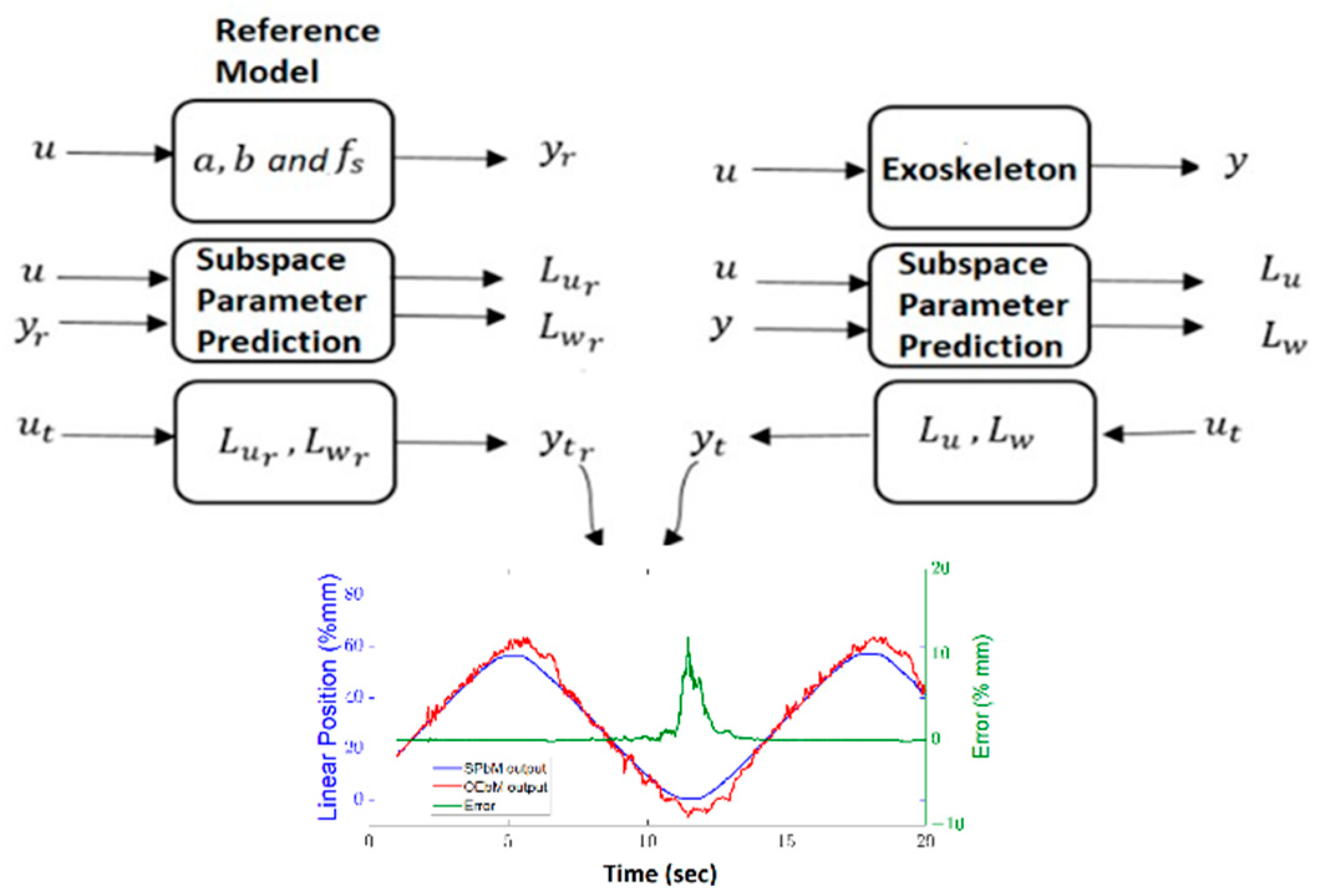 Sensors | Free Full-Text | Data-Driven Predictive Control of Exoskeleton for Hand Rehabilitation ...