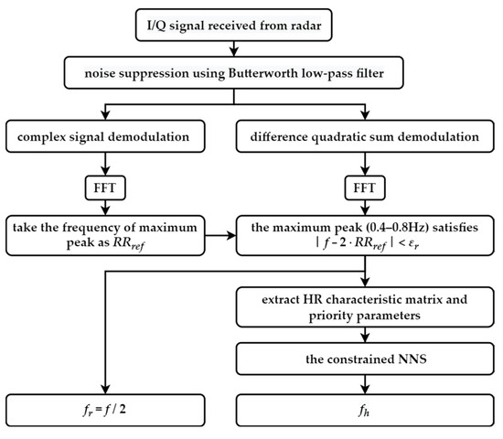 Sensors | Free Full-Text | Noncontact Sleeping Heartrate Monitoring ...