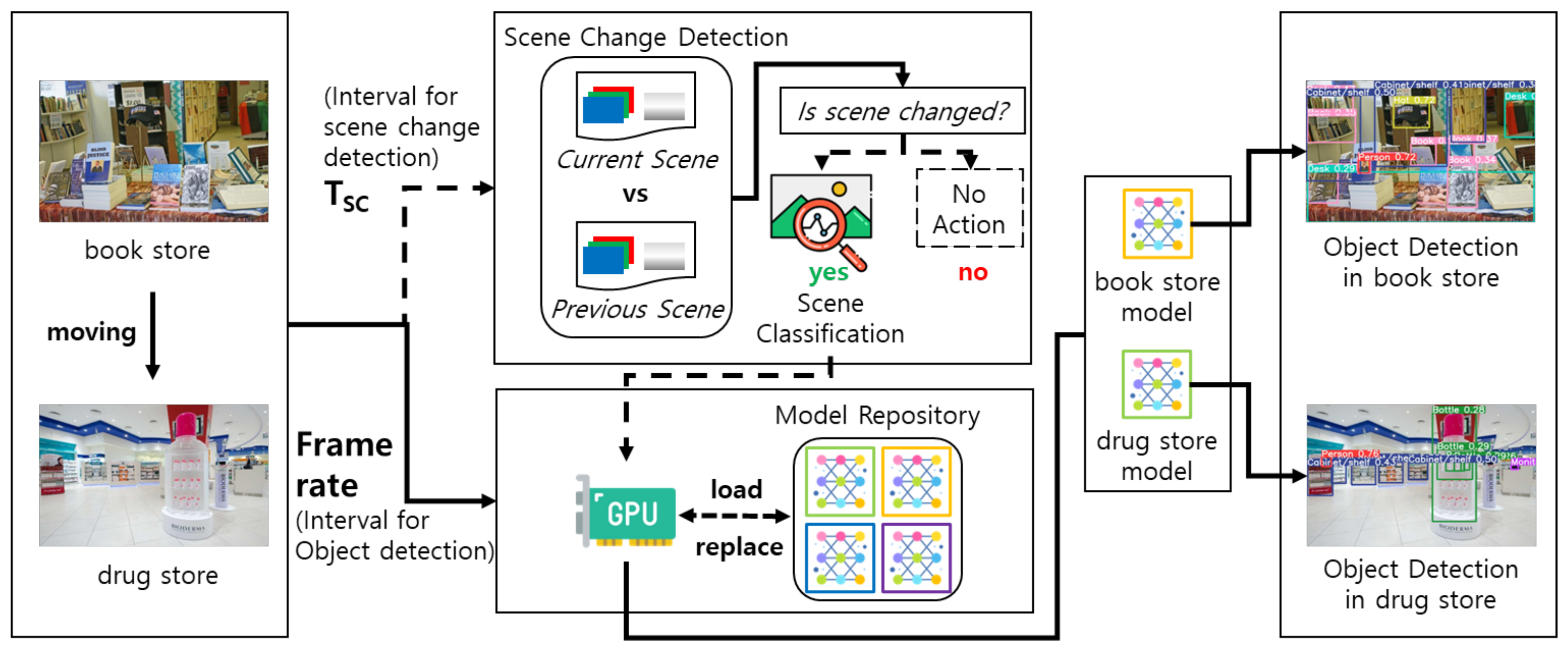 Environment-Adaptive Object Detection Framework for Autonomous Mobile Robots