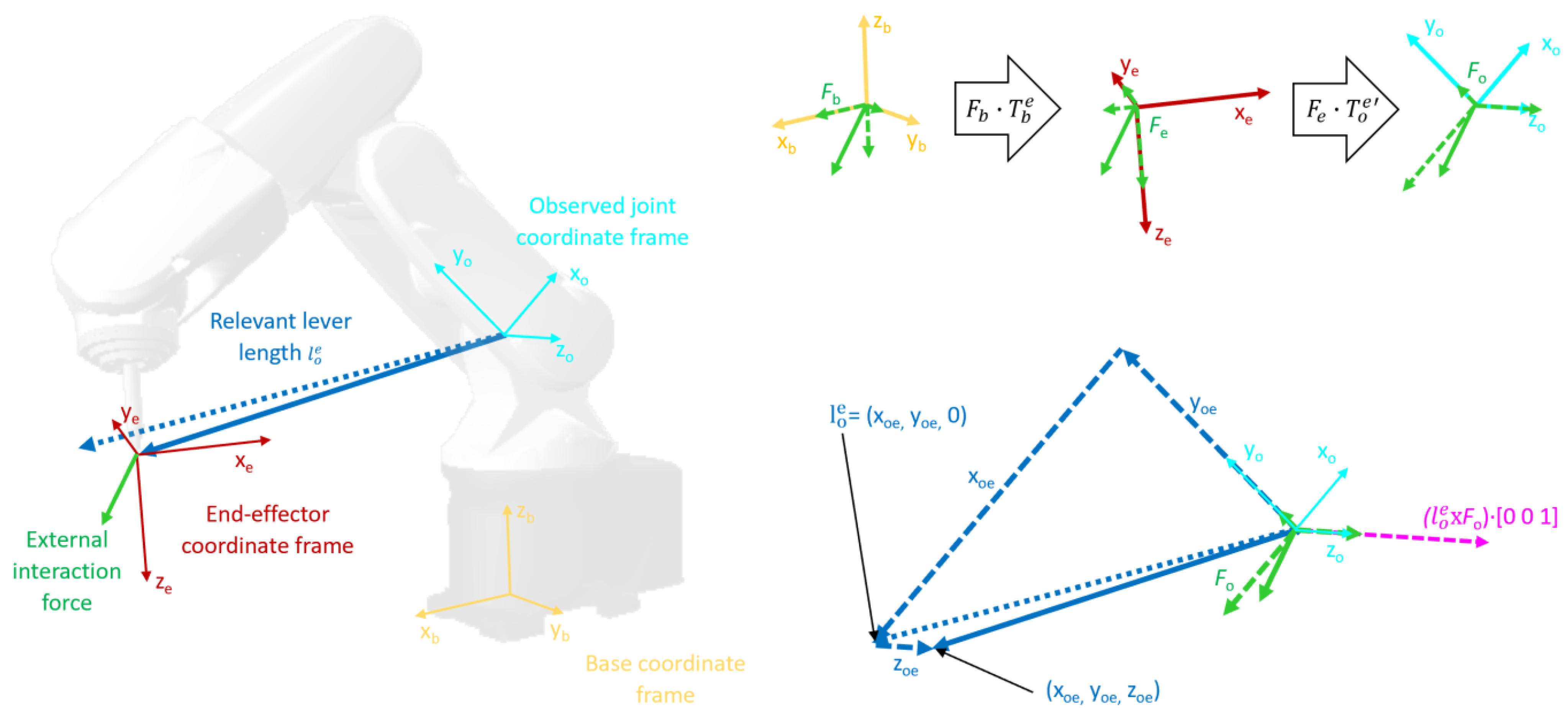 A Framework for Inclusion of Unmodelled Contact Tasks Dynamics in ...