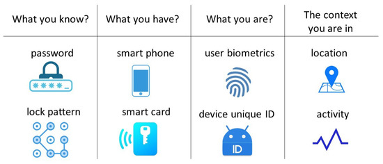 Using Machine Learning for Dynamic Authentication in Telehealth: A Tutorial