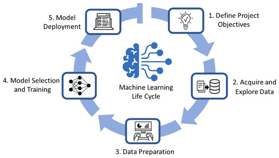 Using Machine Learning for Dynamic Authentication in Telehealth: A Tutorial
