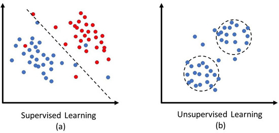 Using Machine Learning for Dynamic Authentication in Telehealth: A Tutorial