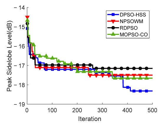 Constrained Planar Array Thinning Based on Discrete Particle Swarm Optimization with Hybrid ...
