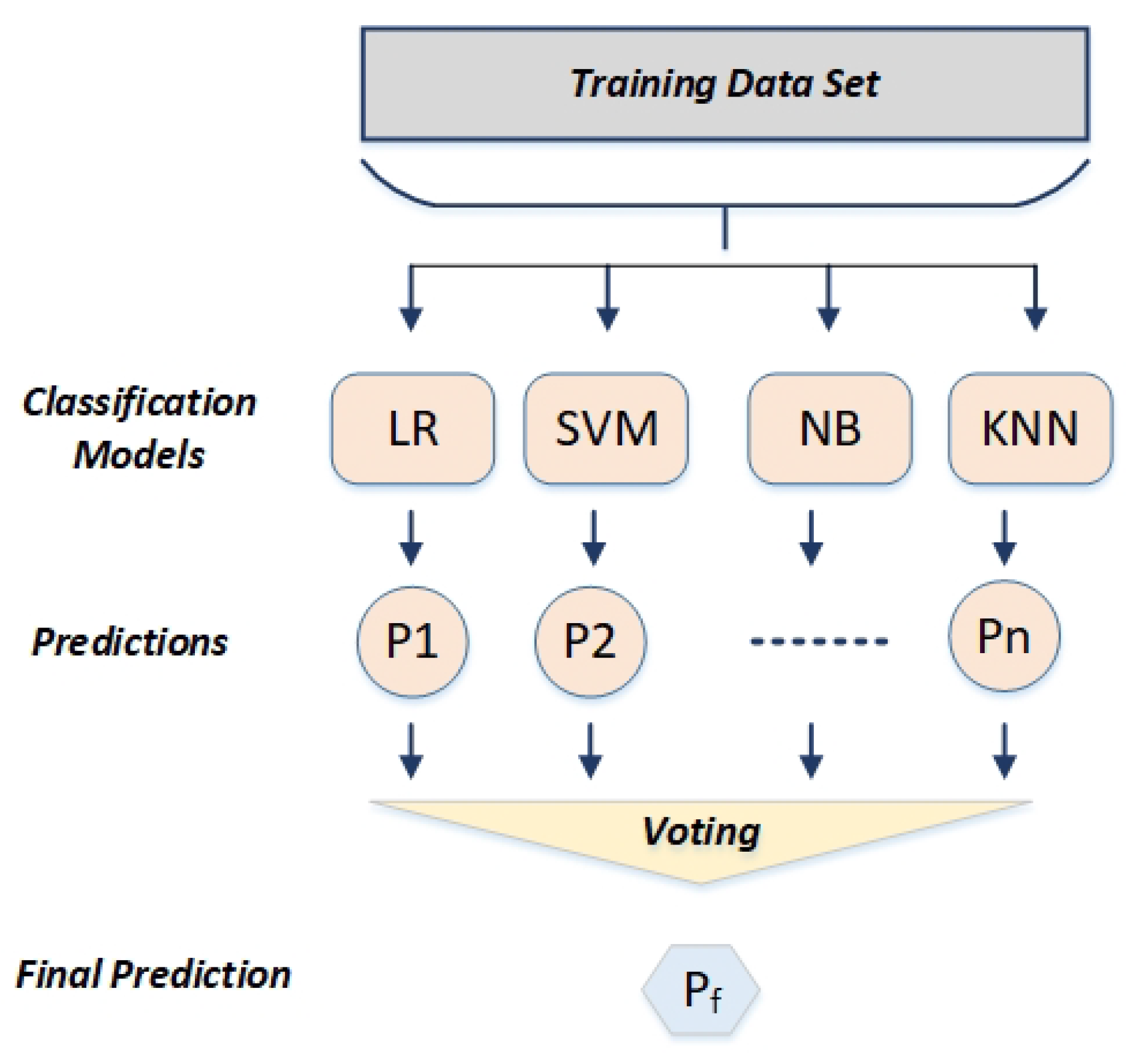 Voting Ensemble Approach for Enhancing Alzheimer’s Disease Classification