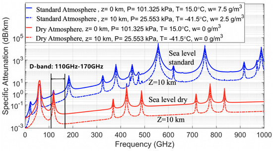 Research on Penetration Loss of D-Band Millimeter Wave for Typical ...