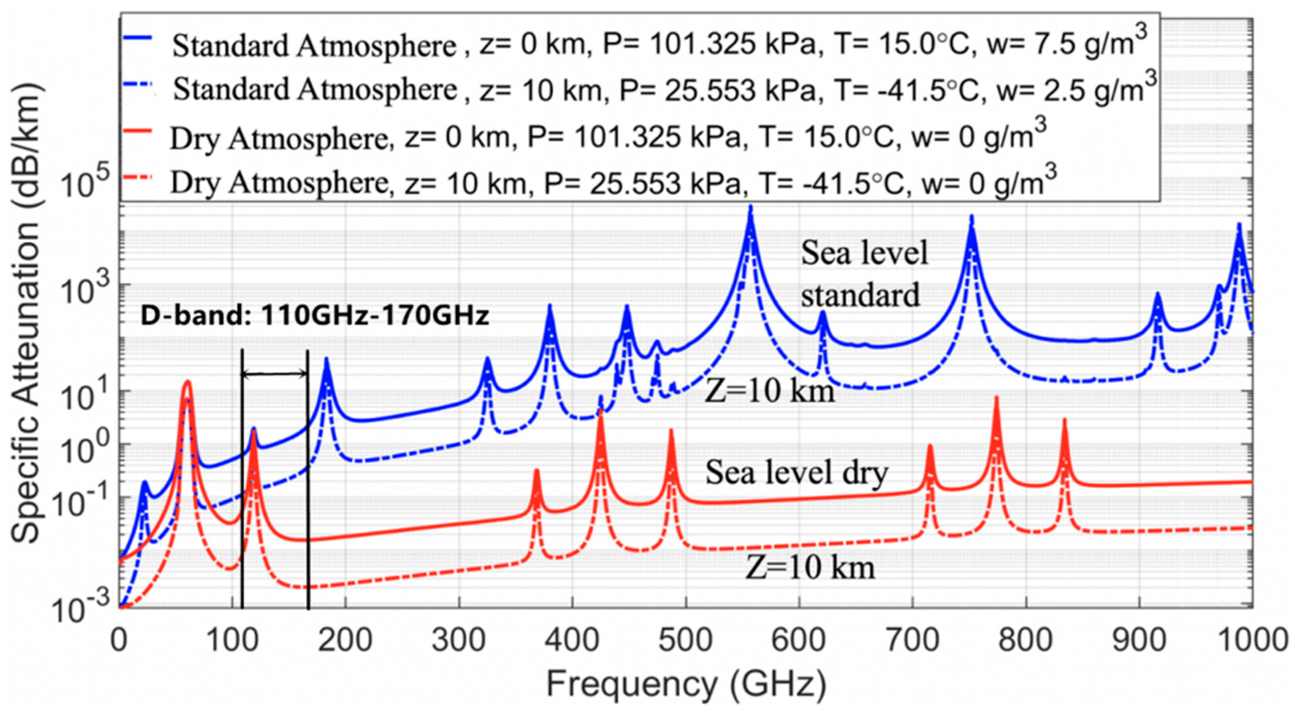 Research on Penetration Loss of D-Band Millimeter Wave for Typical ...