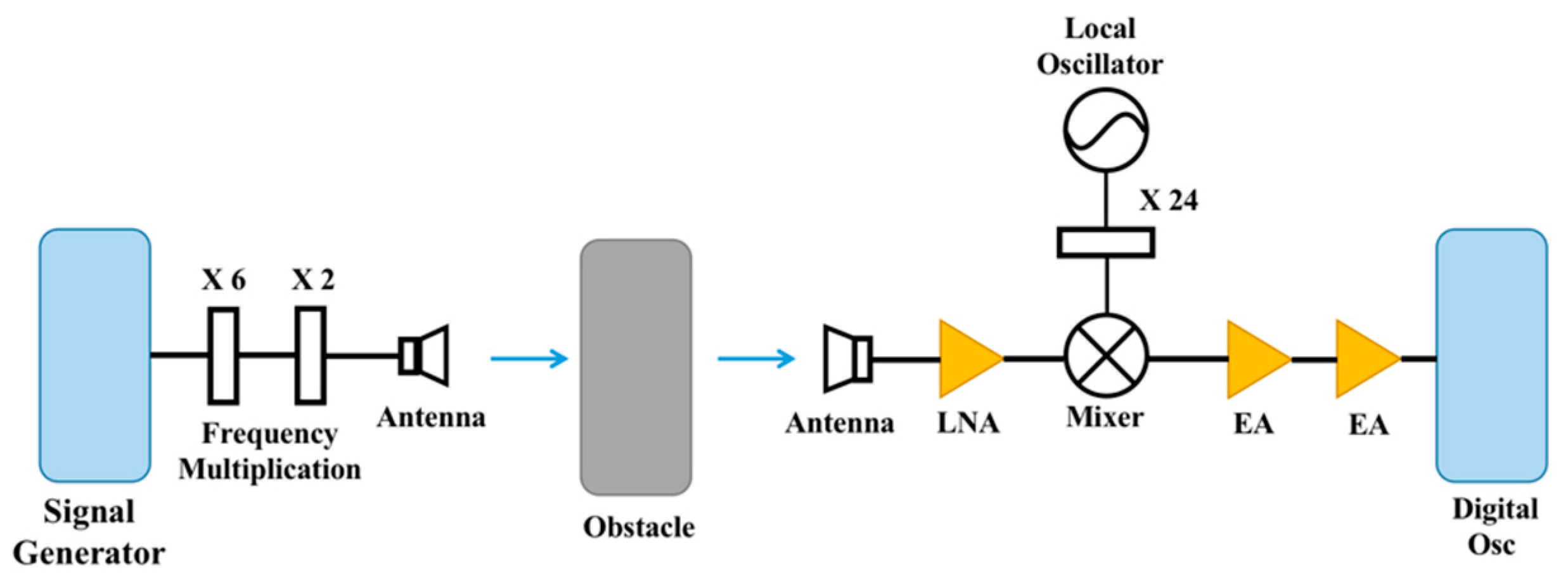 Research on Penetration Loss of D-Band Millimeter Wave for Typical ...